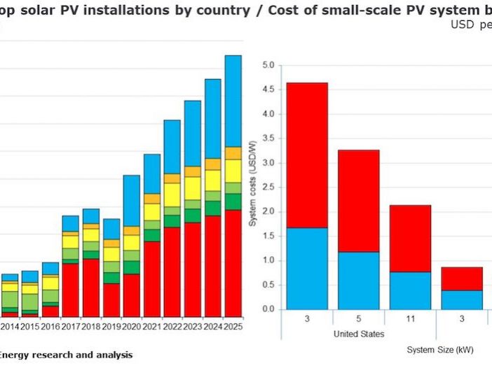 Global rooftop solar installations to double by 2025 to nearly 100GW a ...