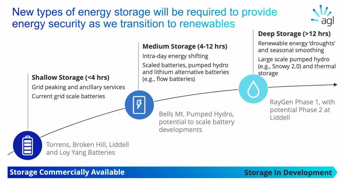 AGL says energy hubs and offshore wind could bring early closure of ...