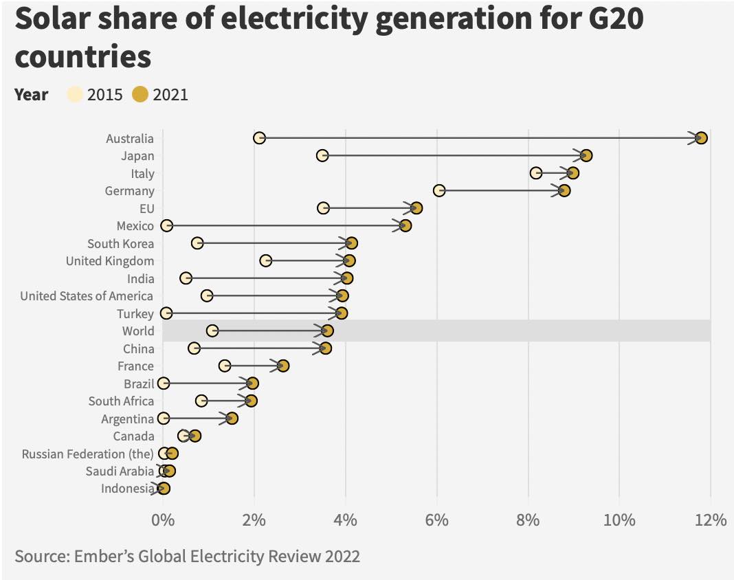 Wind and solar reach 10 per cent of global electricity production for ...