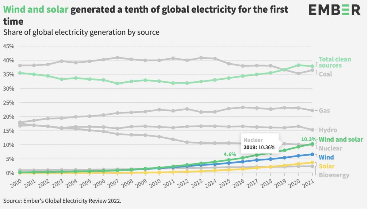 Wind and solar reach 10 per cent of global electricity production for ...