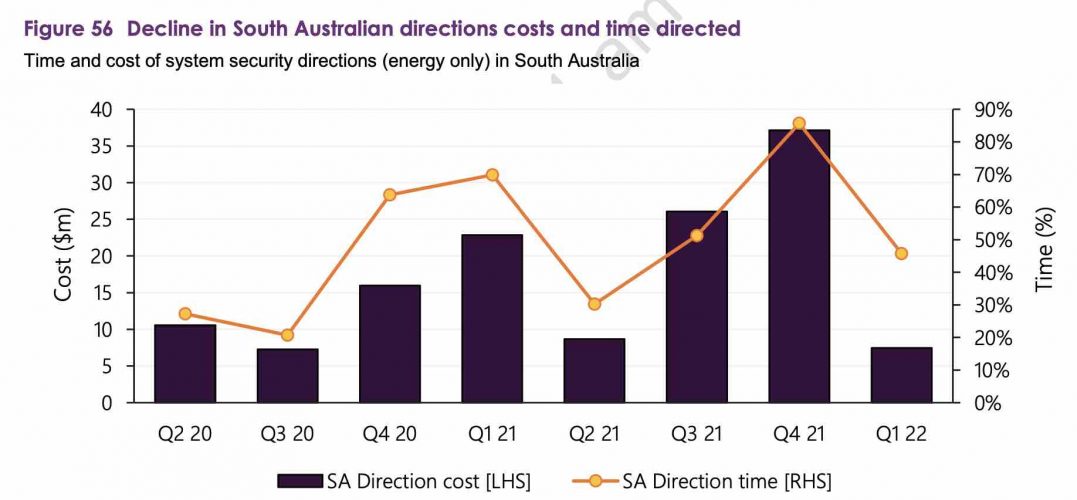 SA syncons deliver big savings as they set wind free and cut gas output ...