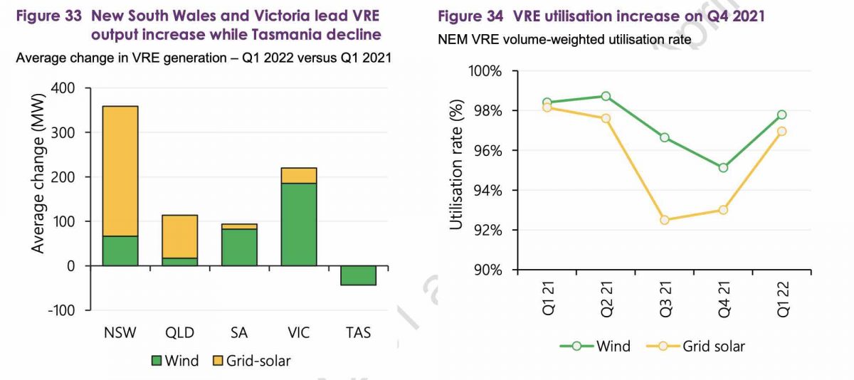 Graph of the Day: Australia's main grid sets new wind and solar output ...