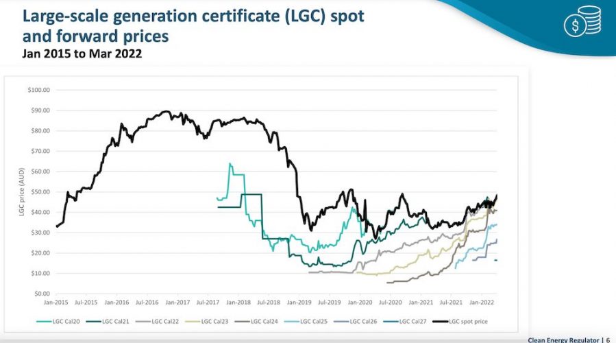 No surrender? How renewables markets got LGC price completely wrong ...