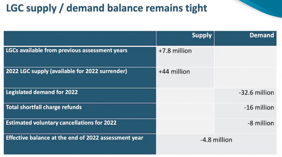 No surrender? How renewables markets got LGC price completely wrong ...