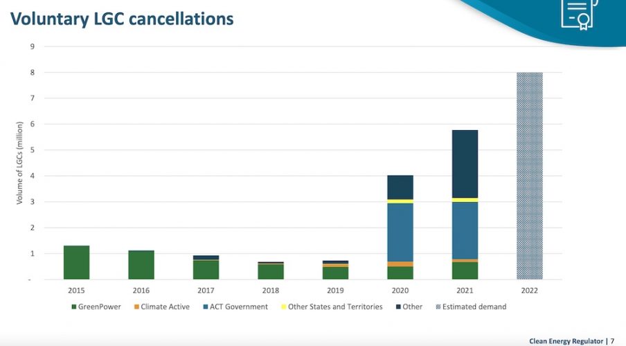 No surrender? How renewables markets got LGC price completely wrong ...
