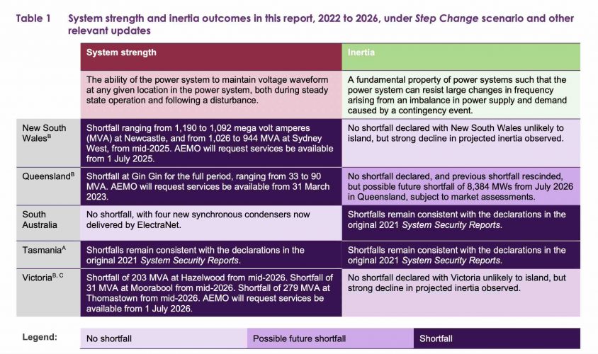 AEMO identifies new system strength shortfalls with early coal exit ...