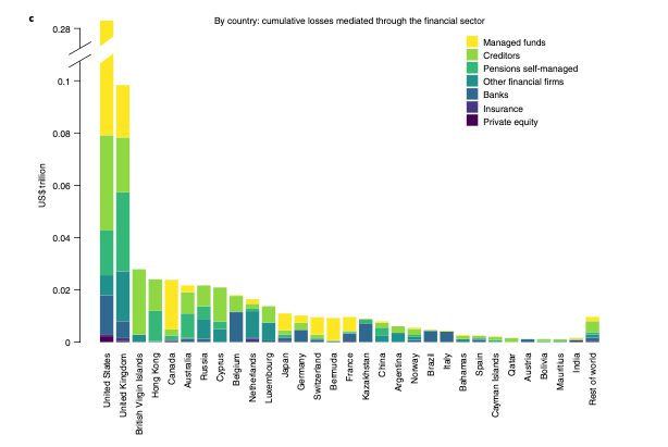 Stranded fossil fuel assets could cost investors and retirement funds ...