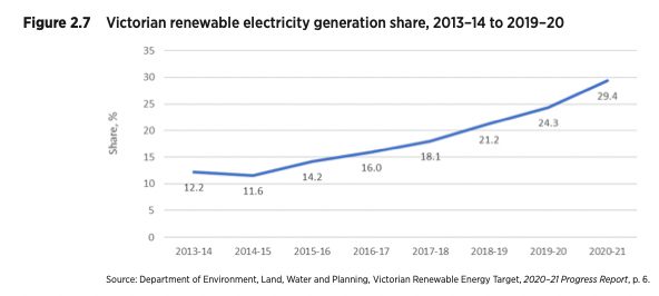 Victoria urged to aim for 100 pct renewables by 2030 after glowing ...