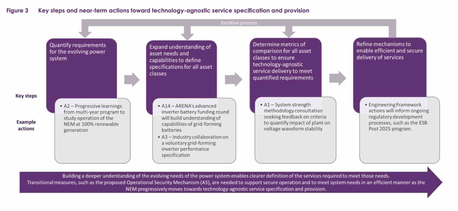 "Ship's crew and its cartogropher:" AEMO maps out priorities for 100 ...