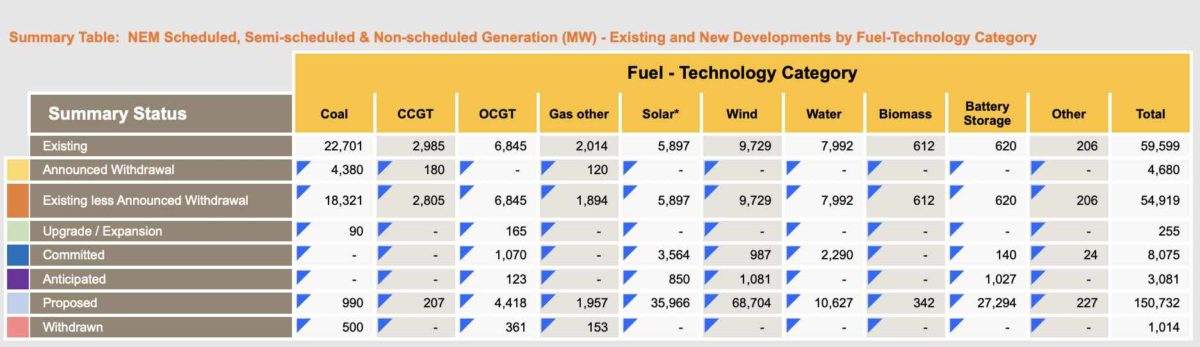 New generation and storage pipeline reaches 150GW as AEMO prepares its ...