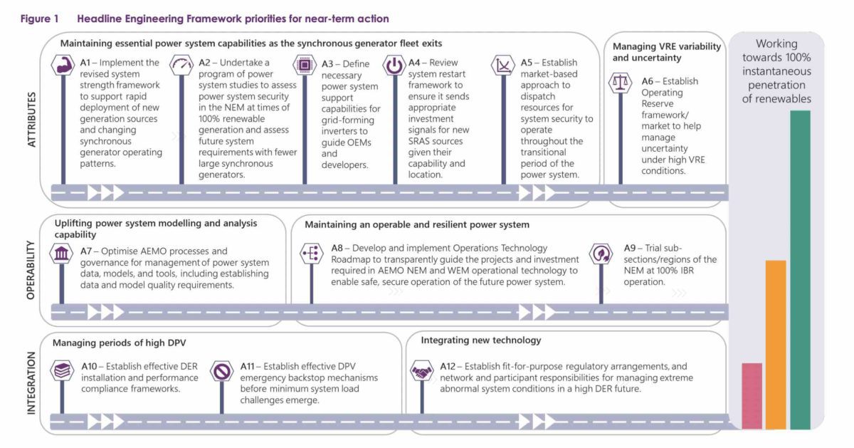 "Ship's crew and its cartogropher:" AEMO maps out priorities for 100 ...