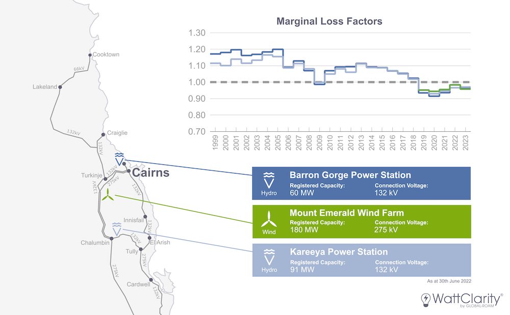Marginal loss factors: Why they matter, and where they bite | RenewEconomy
