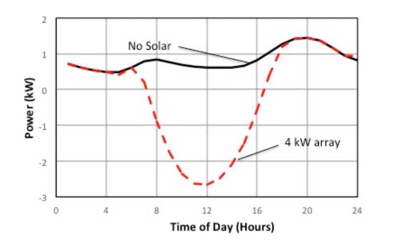 Solar duck curve: Why we must fix the cause and not just the symptoms ...
