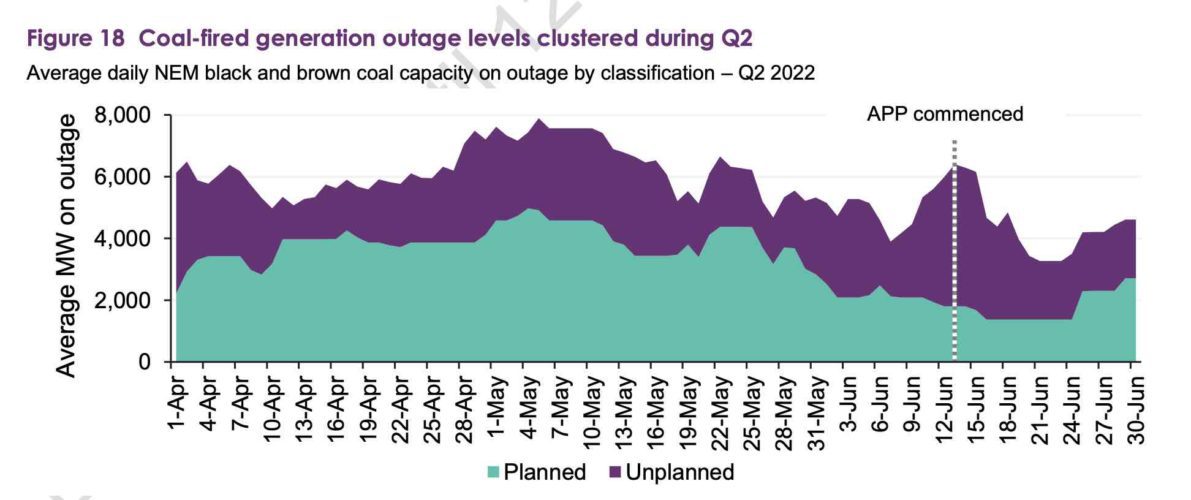 AEMO urges quicker shift to renewables amid coal failures and soaring ...