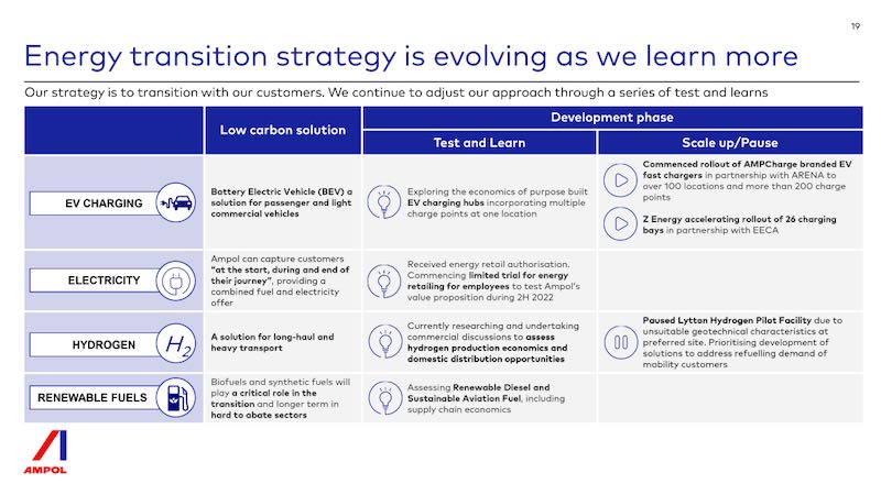 Ampol prepares retail electricity pilot, as it shifts from the ...