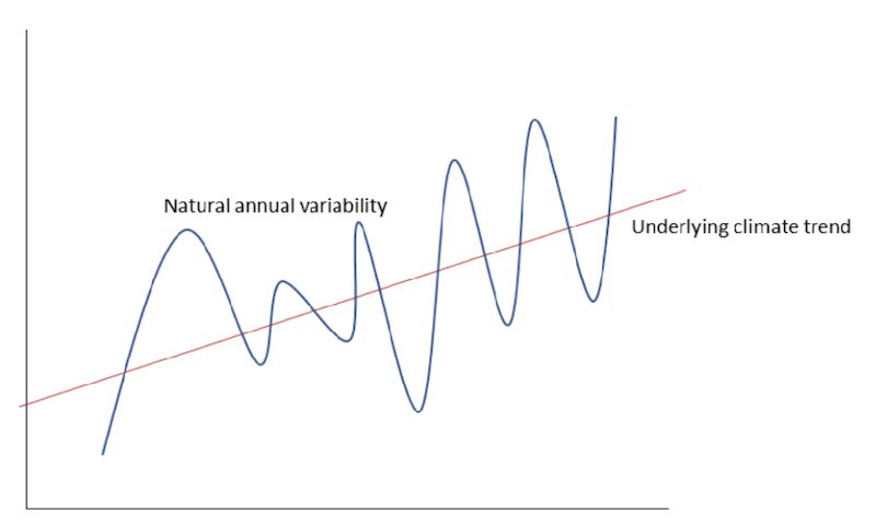 The best and worst of climate science, and why modelling can't keep up ...