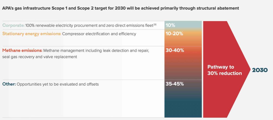 APA eyes more solar farms, but faces climate crunch on expanding gas ...
