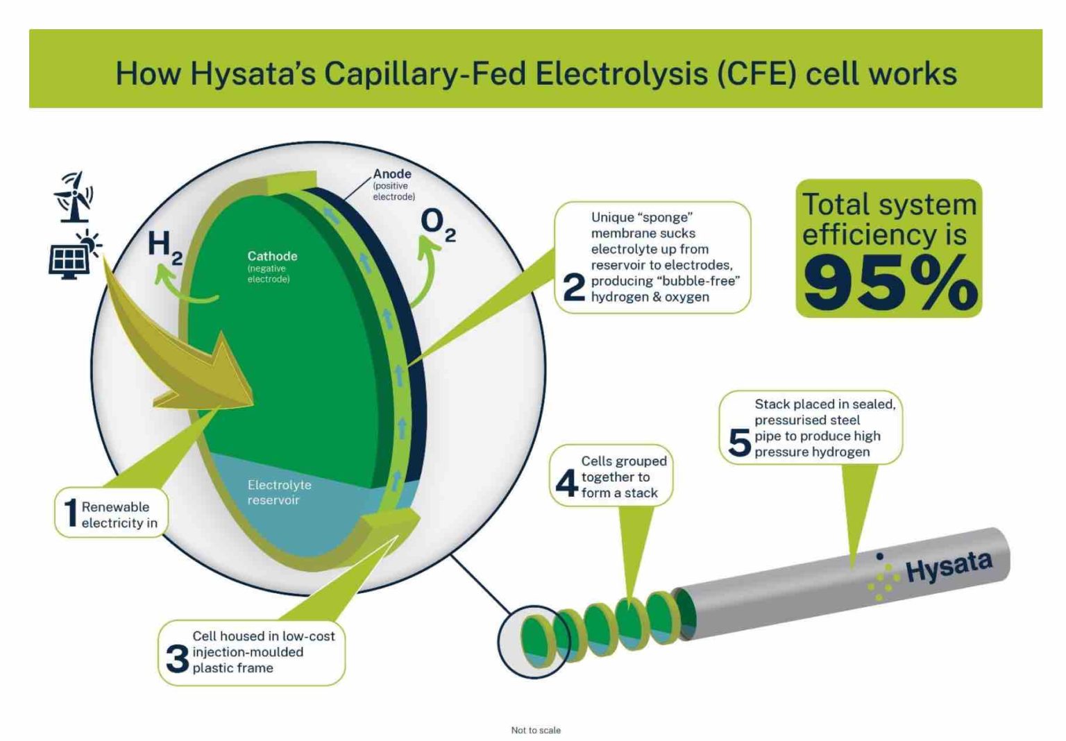 Hysata gets new funds for "high efficiency" green hydrogen electrolyser ...