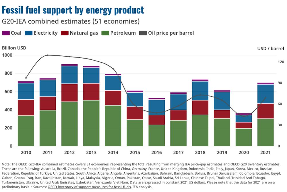 Global fossil fuel subsidies rocket to almost $US700 billion in 2021 | RenewEconomy