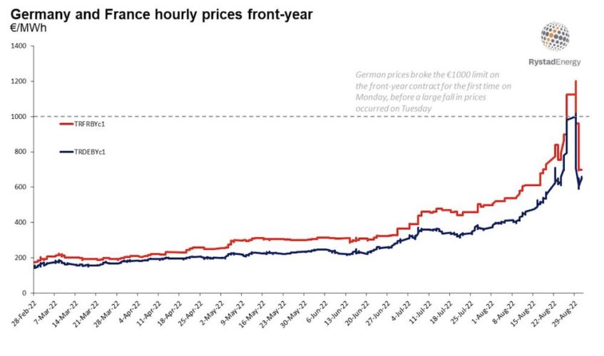 Gas prices and nuclear outages put European grid at breaking point ...