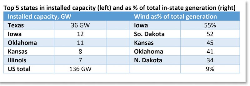 Wind power is getting better and better, and providing more value to ...