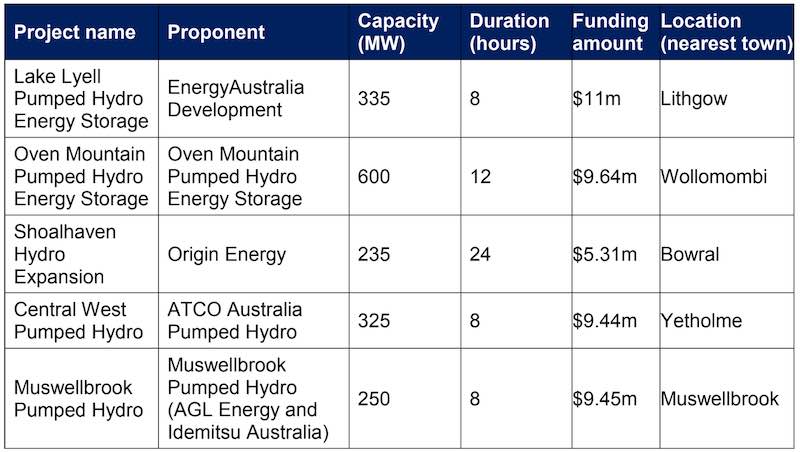 NSW backs pumped hydro projects promising 60 hours of energy storage ...