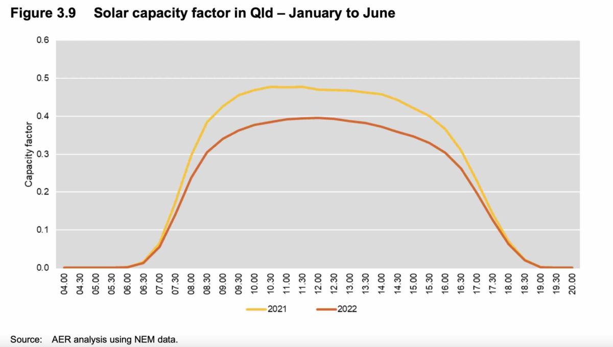 Australia's energy regulator struggles with reality of variable wind ...