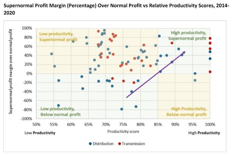 Supernormal profits reveal urgent need for real – not fake – regulation ...