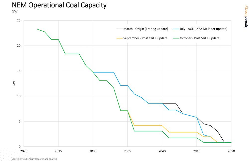 Chart Of The Day Australias Coal Power Crunch Reneweconomy