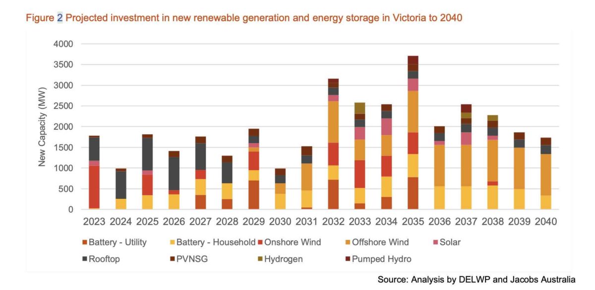 Victoria counts on $30 billion of offshore wind, not much solar, to ...