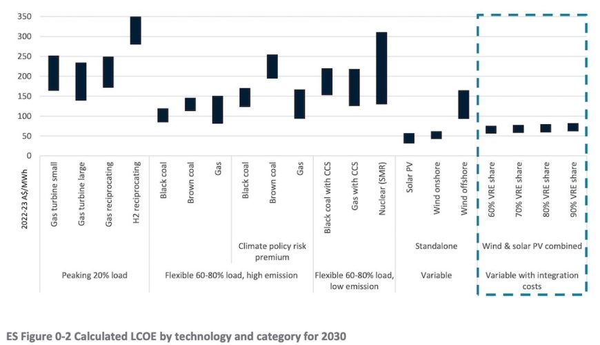Firmed wind and solar still much cheaper than fossil fuels, even with ...