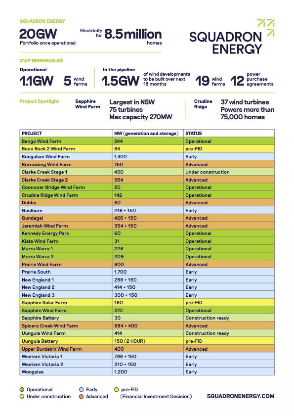 Squadron plans nearly a dozen big batteries in push for "firm" renewables | RenewEconomy