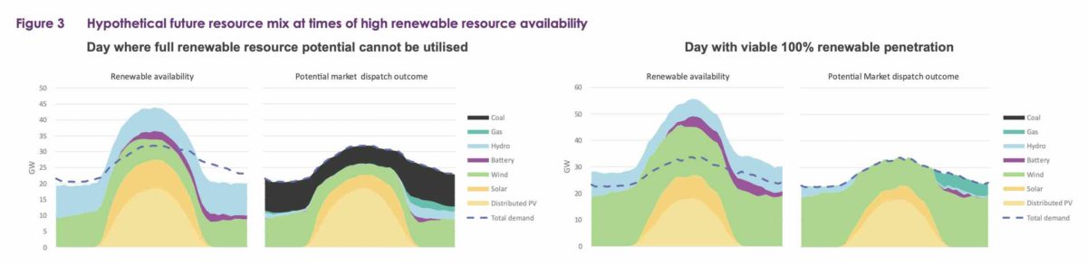 "Unparalleled in world:" AEMO maps route to "hours and days" of 100 pct ...