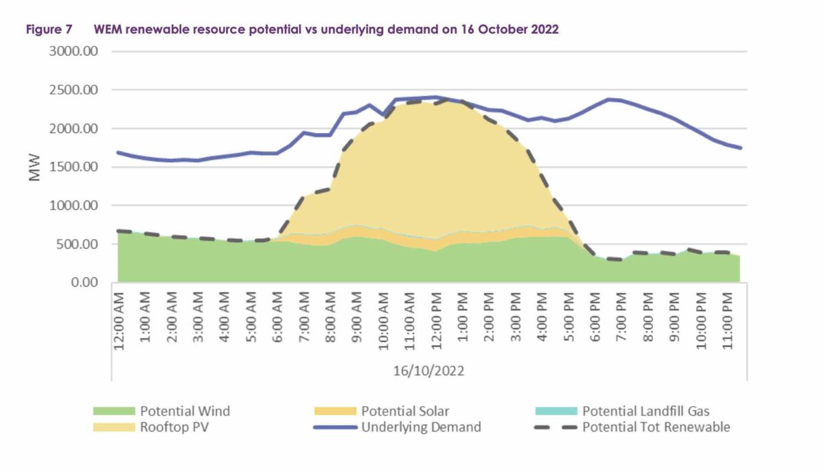 "Unparalleled in world:" AEMO maps route to "hours and days" of 100 pct ...
