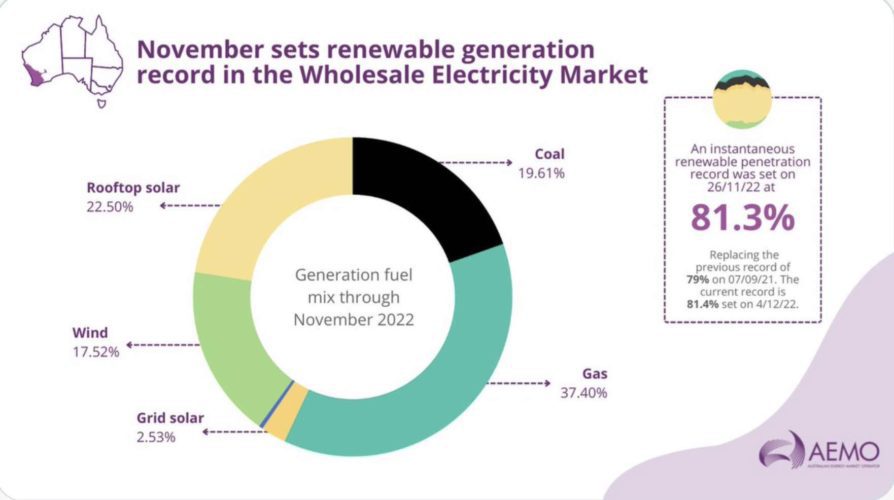 W.A.'s isolated grid sets new instantaneous and monthly records for ...