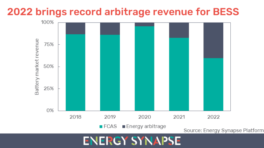 Energy arbitrage sends big battery revenue to new record high in 2022 ...