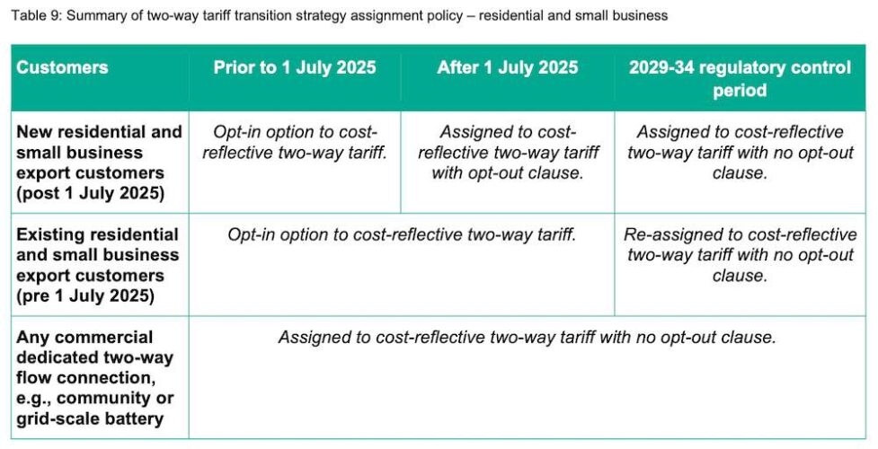 "Sun tax" gets closer, but not much clearer, as networks outline solar ...