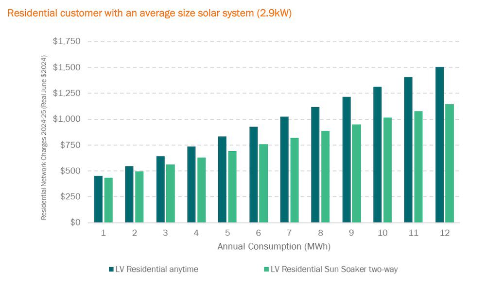 "Sun tax" gets closer, but not much clearer, as networks outline solar ...