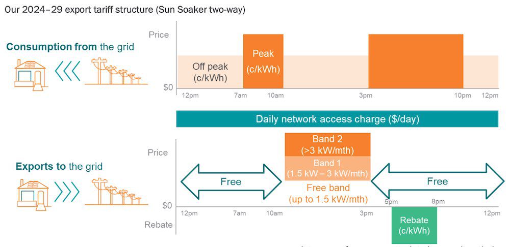 "Sun tax" gets closer, but not much clearer, as networks outline solar ...