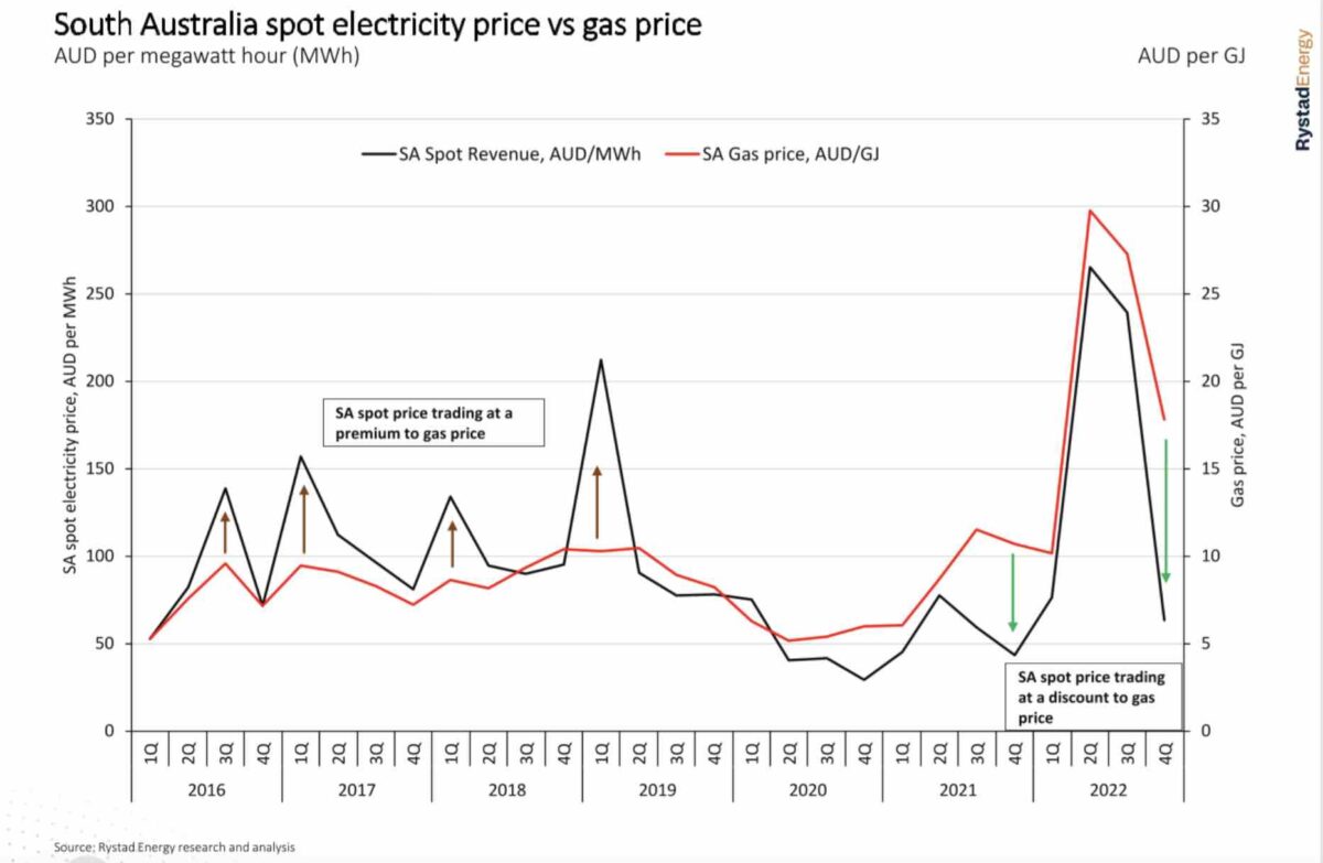 Wind and solar help South Australia escape tyranny of soaring gas ...