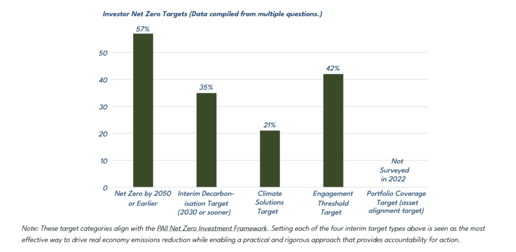 Three quarters of institutional investors include fossil fuel bans in ...