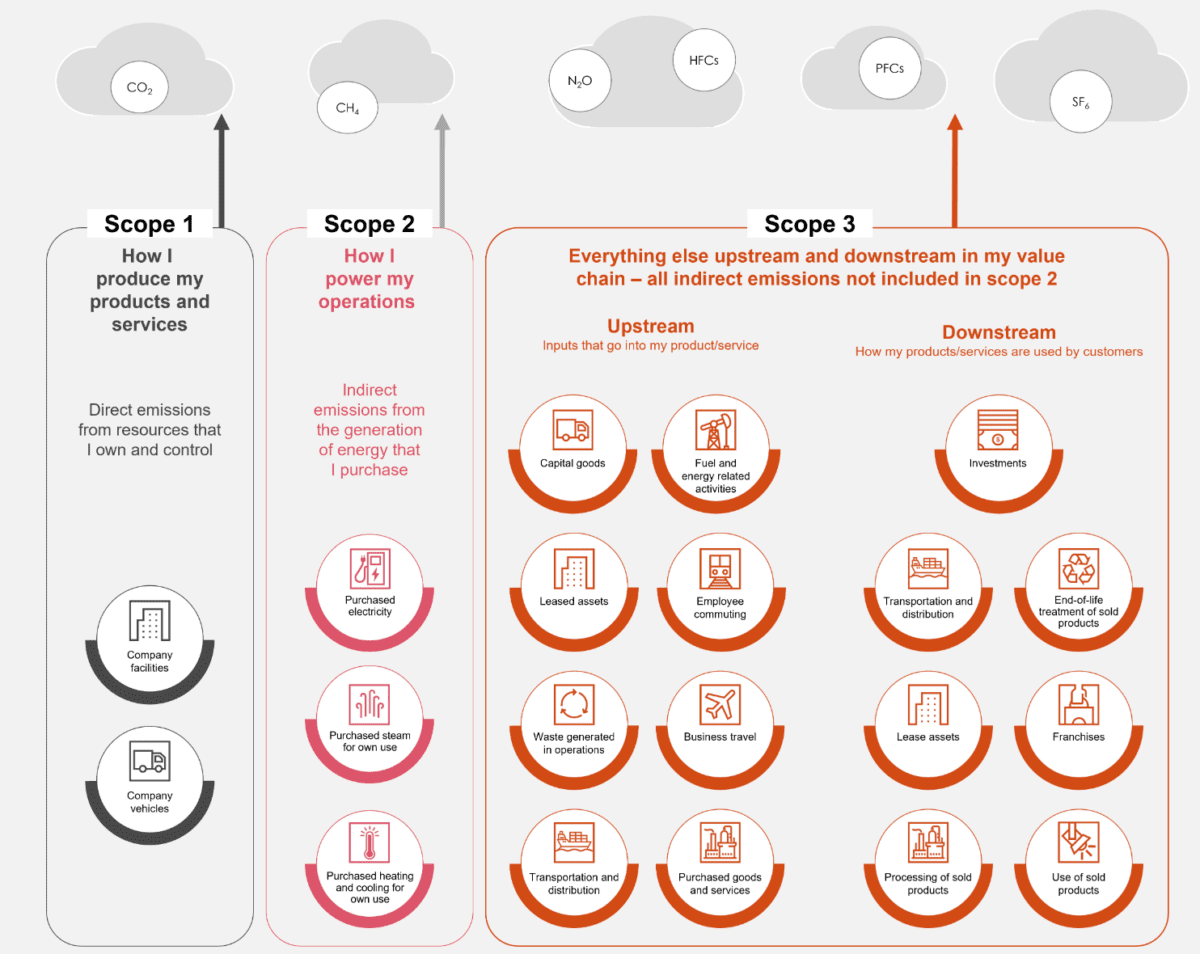 New carbon accounting tool takes aim at elusive Scope 3 emissions ...
