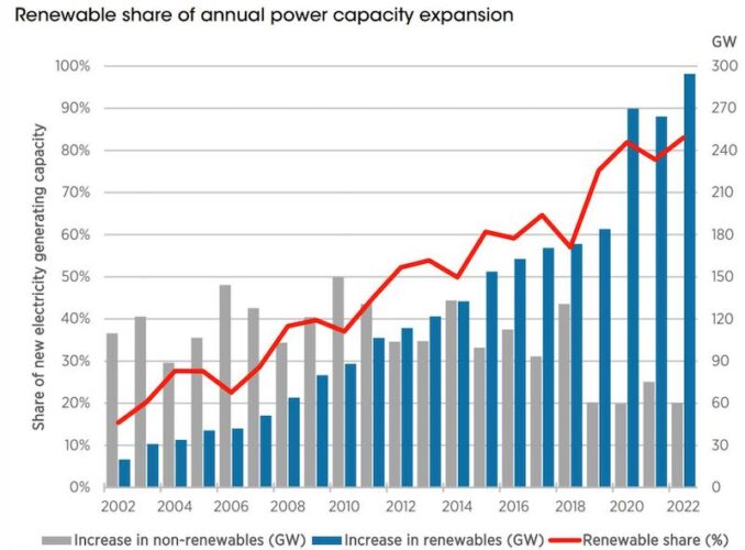 Solar and wind power through energy crisis to chart record renewables ...