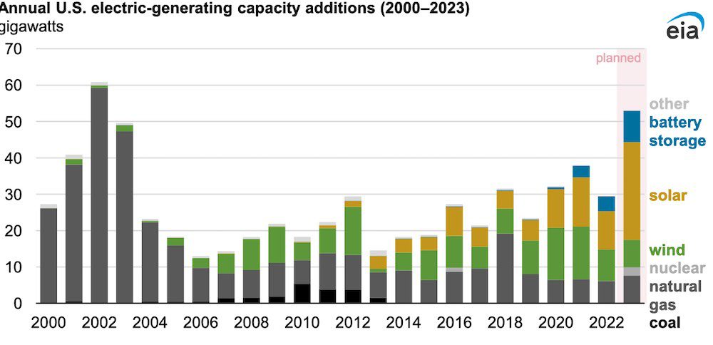 Solar takes centre stage as renewables and batteries dominate new power ...