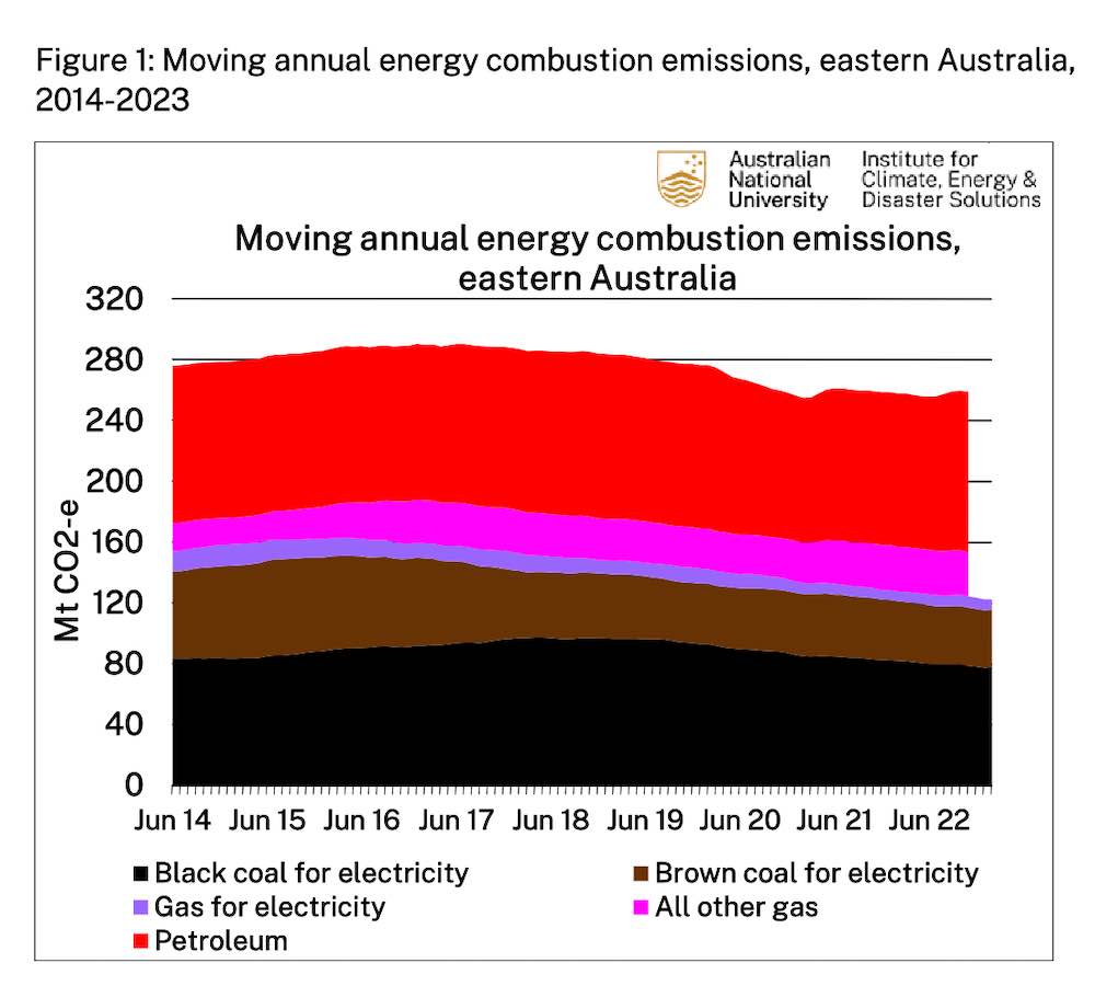 Petrol is the new coal, as roadtrips and Bali holidays push up ...