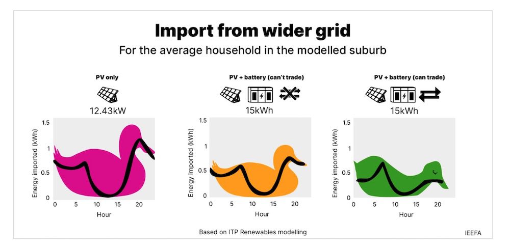 Dead duck curve: Rooftop solar saturation can be big win for consumers ...