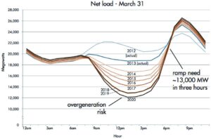 California duck curve now a canyon as grid load vanishes in the midday ...
