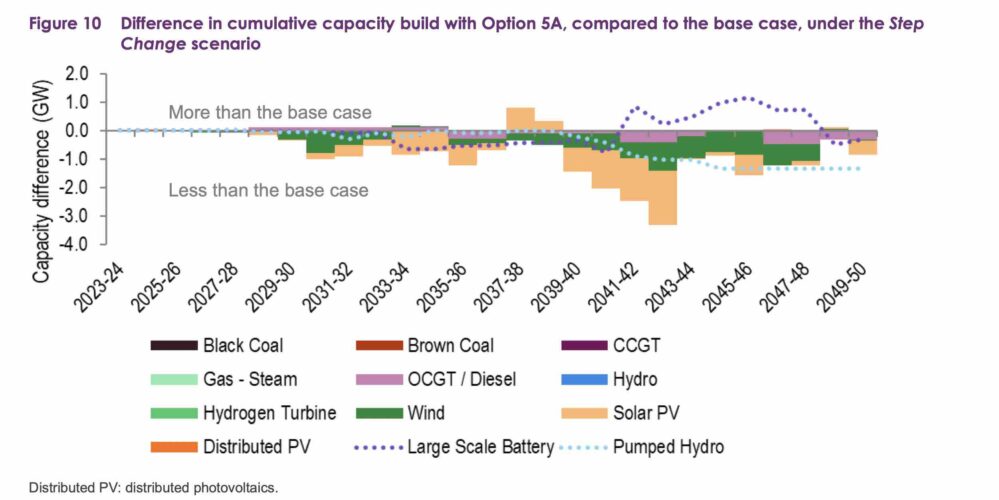 VNI West: AEMO finds new route to allay opposition with good and bad ...