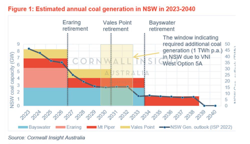 VNI West could give black coal plants a reason to "stay in the game ...