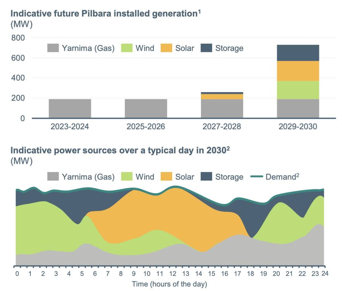 BHP plans 550MW of wind, solar and storage as Pilbara mines go electric ...